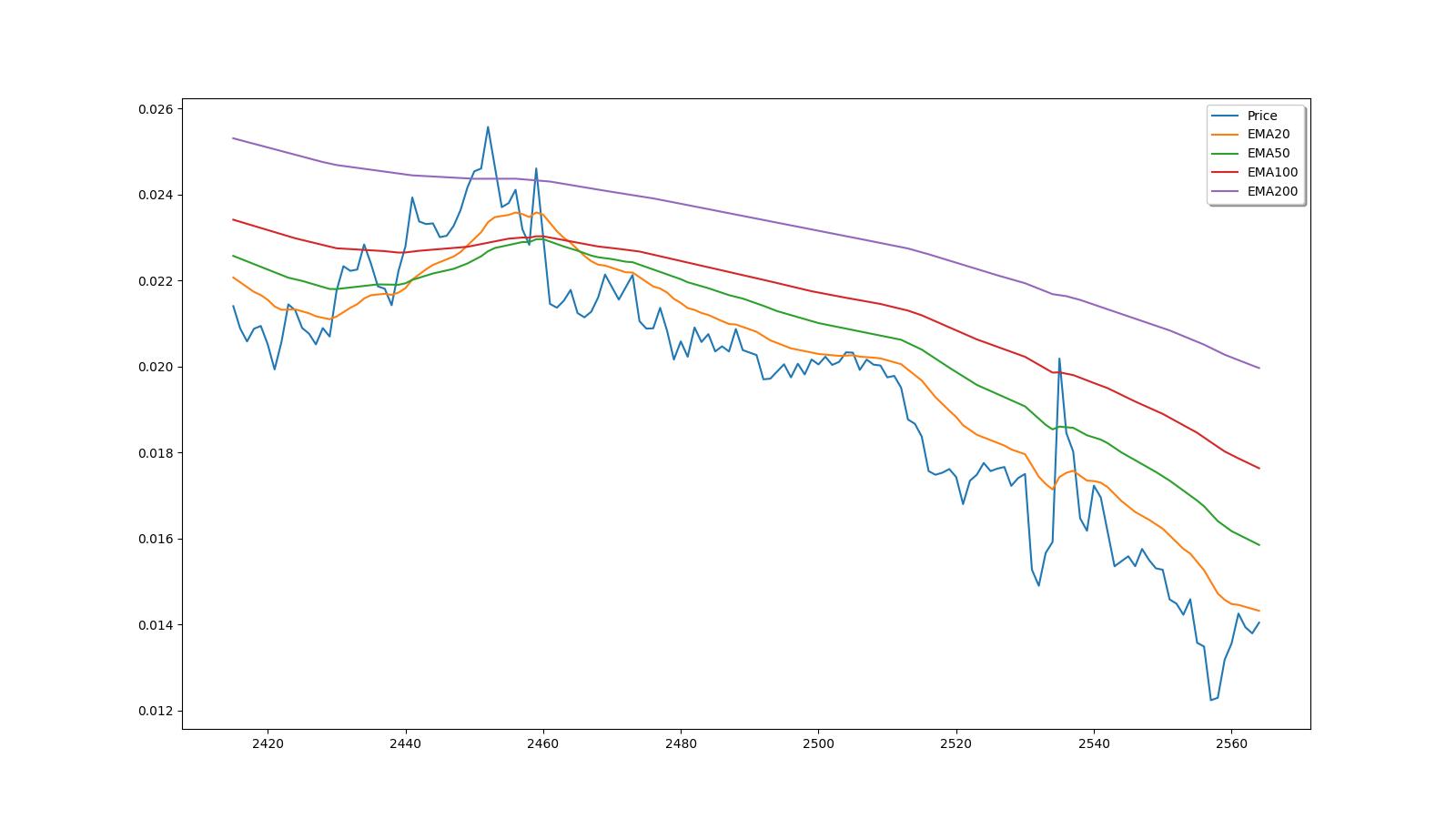 Metadium Exponential Moving Averages