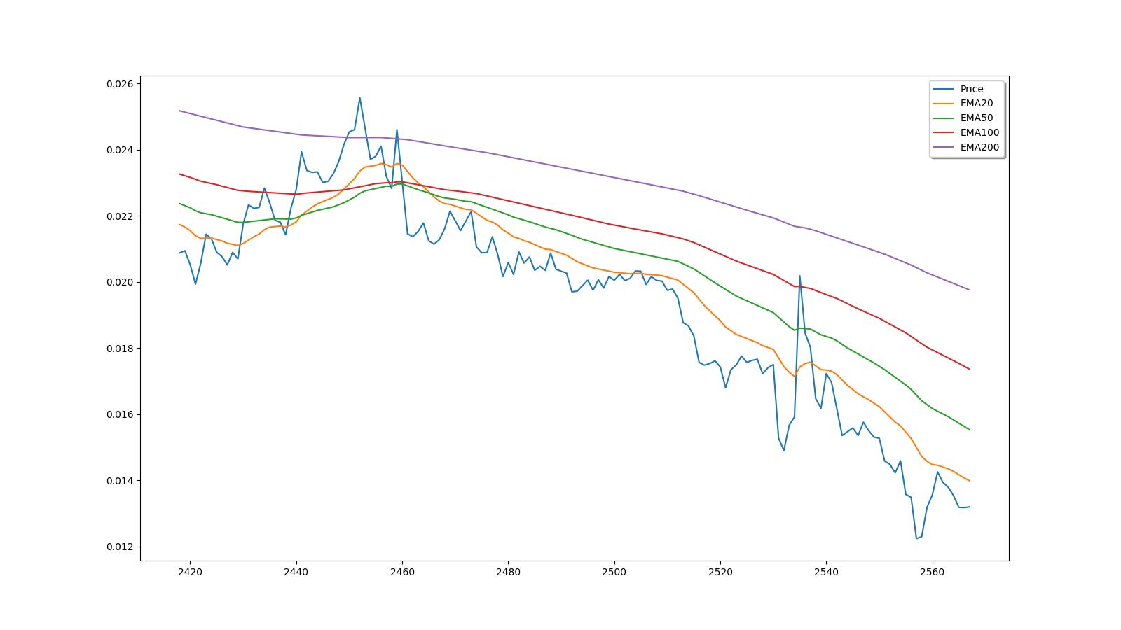 Metadium Exponential Moving Averages