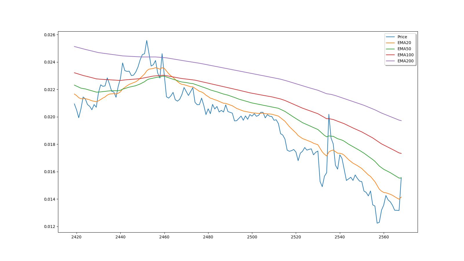 Metadium Exponential Moving Averages