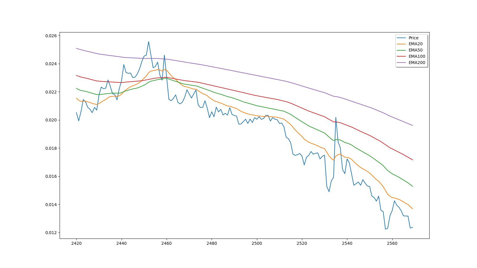 Metadium Exponential Moving Averages