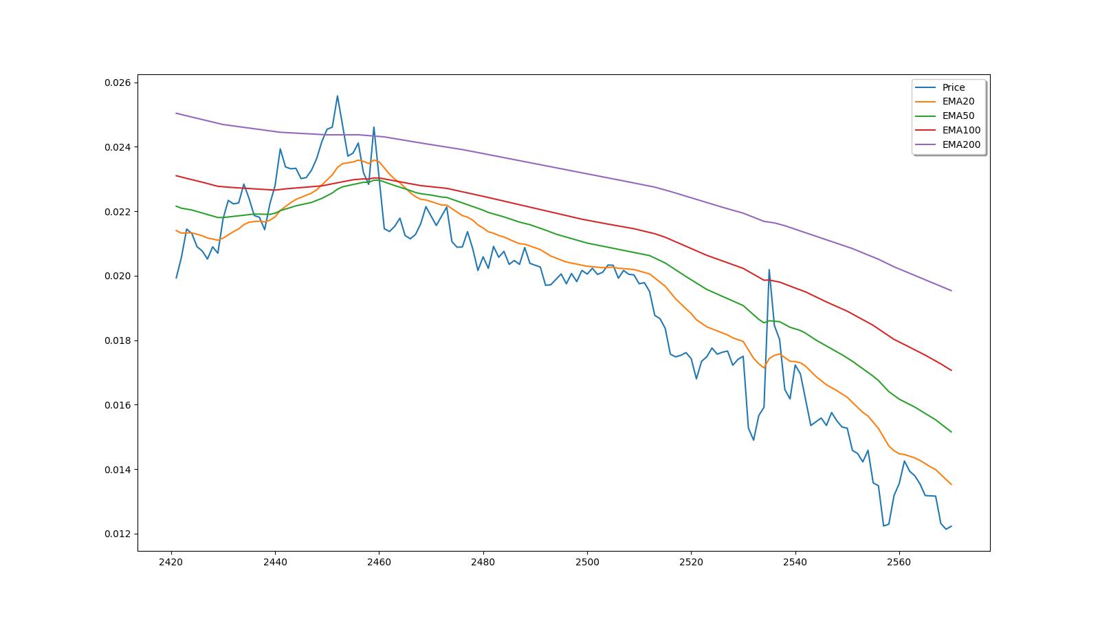 Metadium Exponential Moving Averages