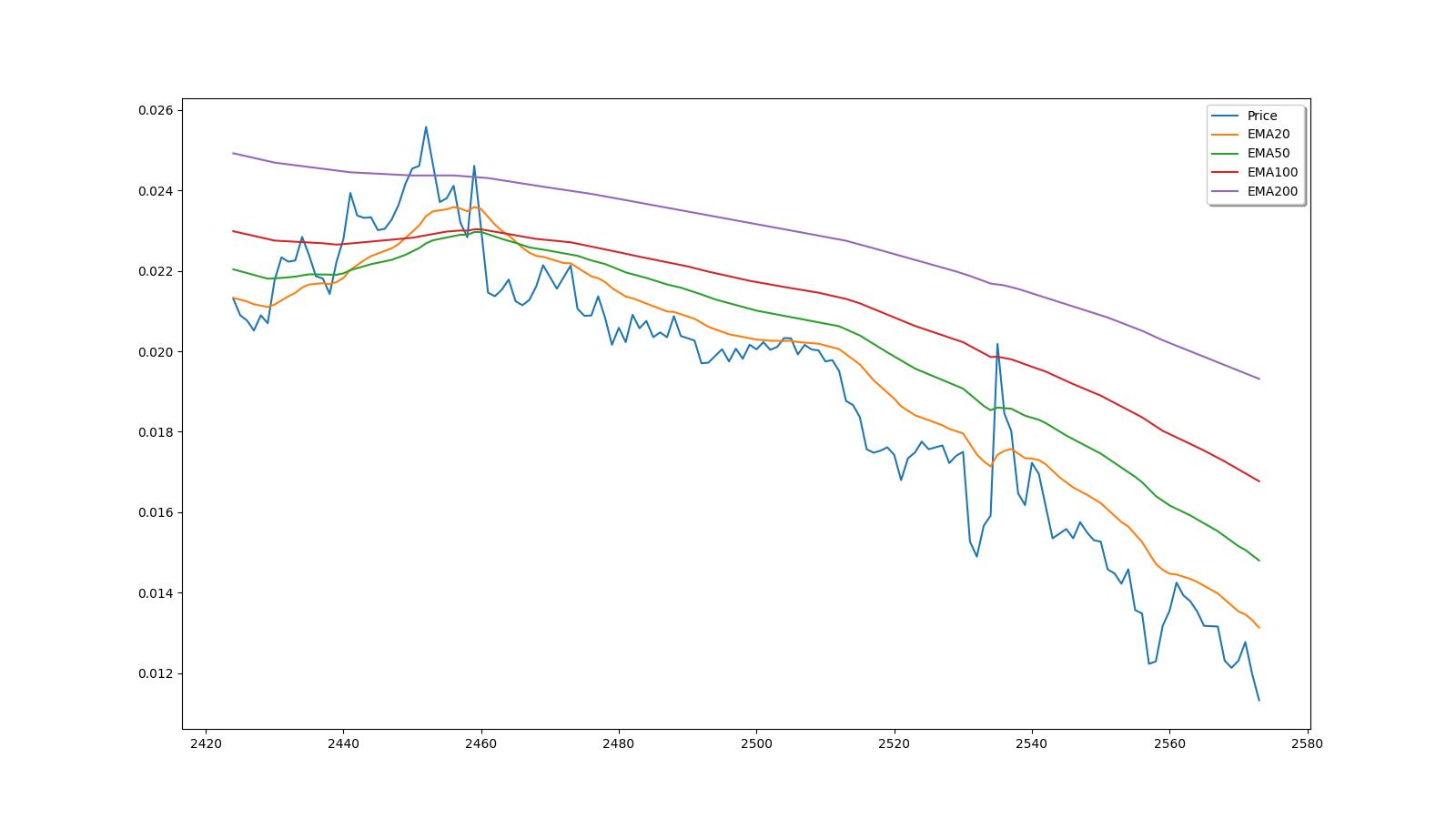 Metadium Exponential Moving Averages