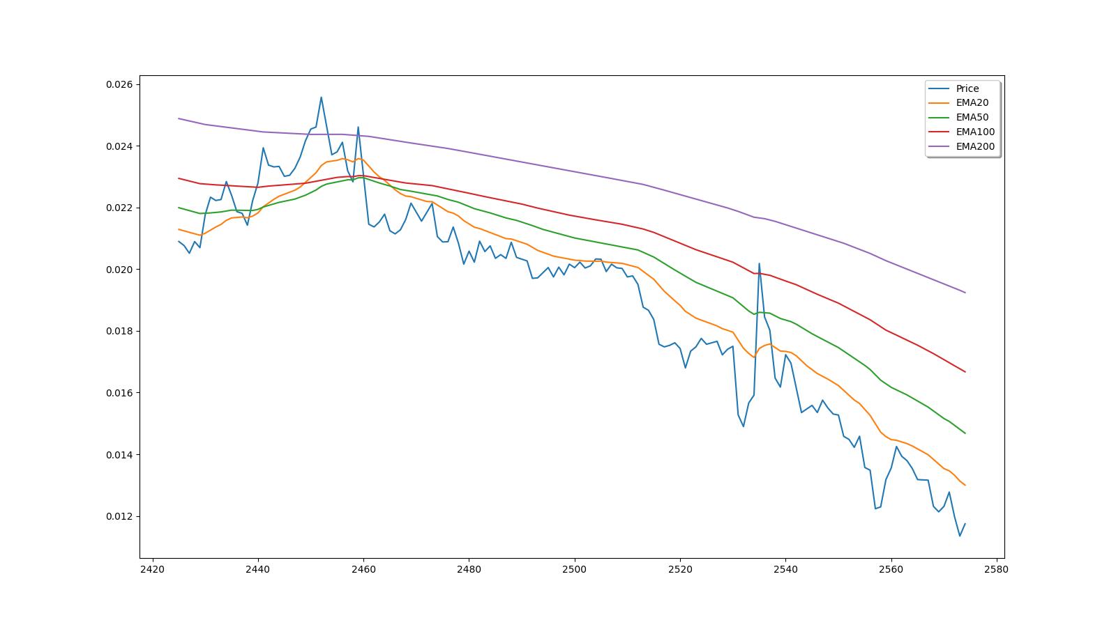 Metadium Exponential Moving Averages