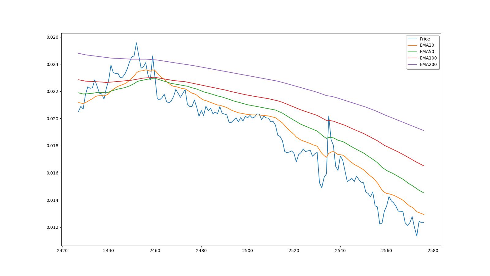 Metadium Exponential Moving Averages