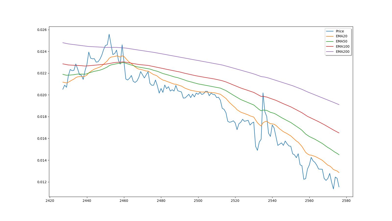 메타디움 Exponential Moving Averages