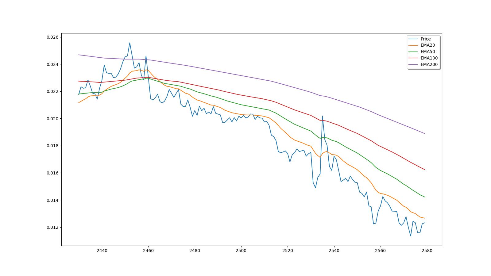 Metadium Exponential Moving Averages