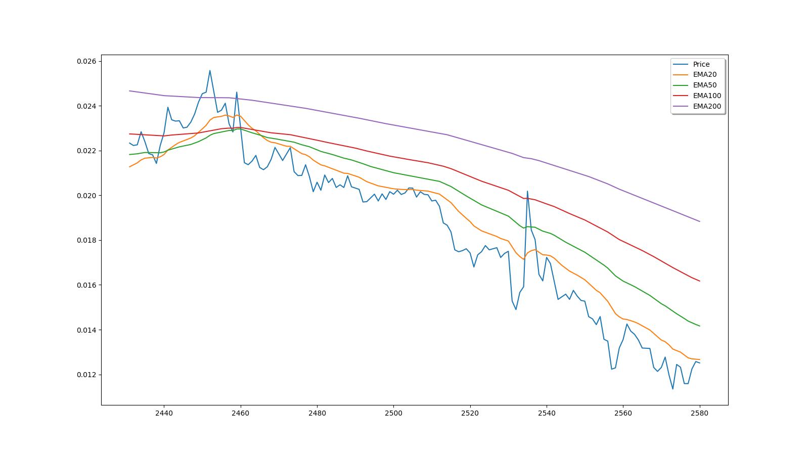 메타디움 Exponential Moving Averages