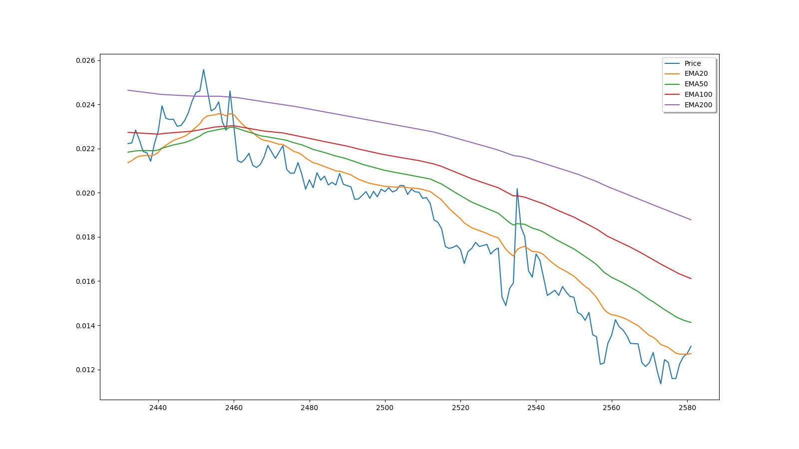 메타디움 Exponential Moving Averages