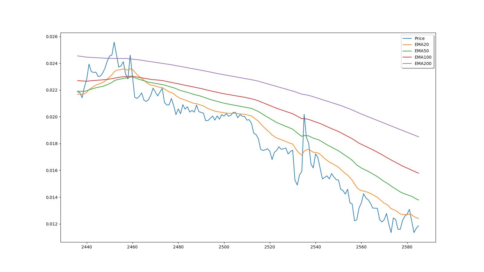 메타디움 Exponential Moving Averages