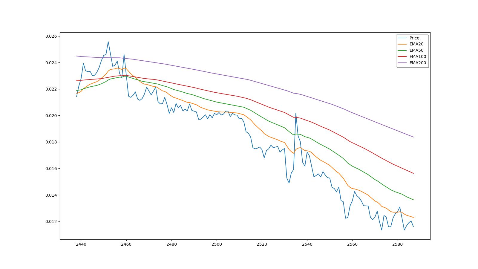 Metadium Exponential Moving Averages