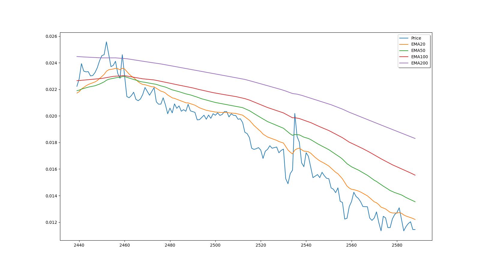 메타디움 Exponential Moving Averages
