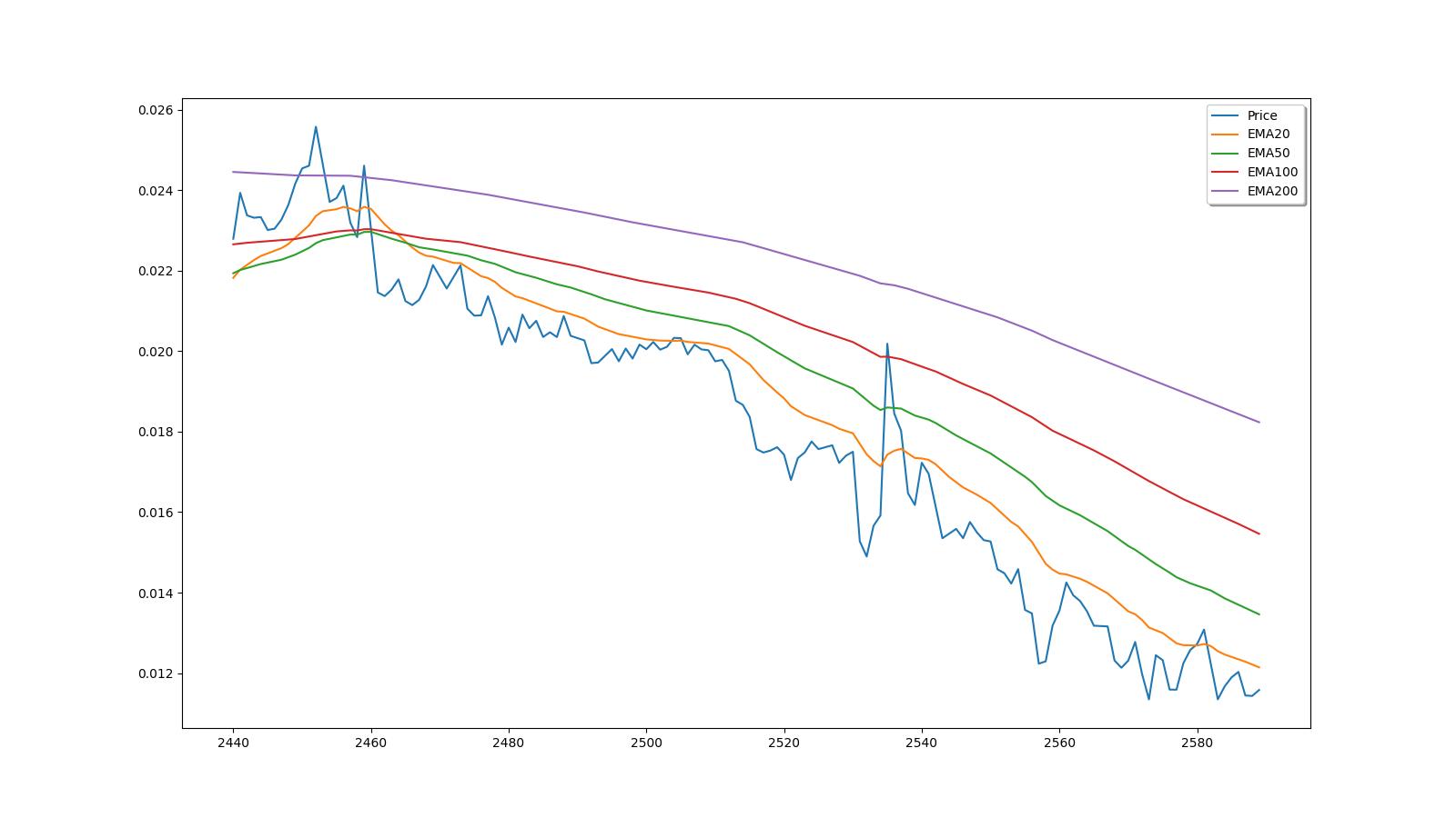 Metadium Exponential Moving Averages