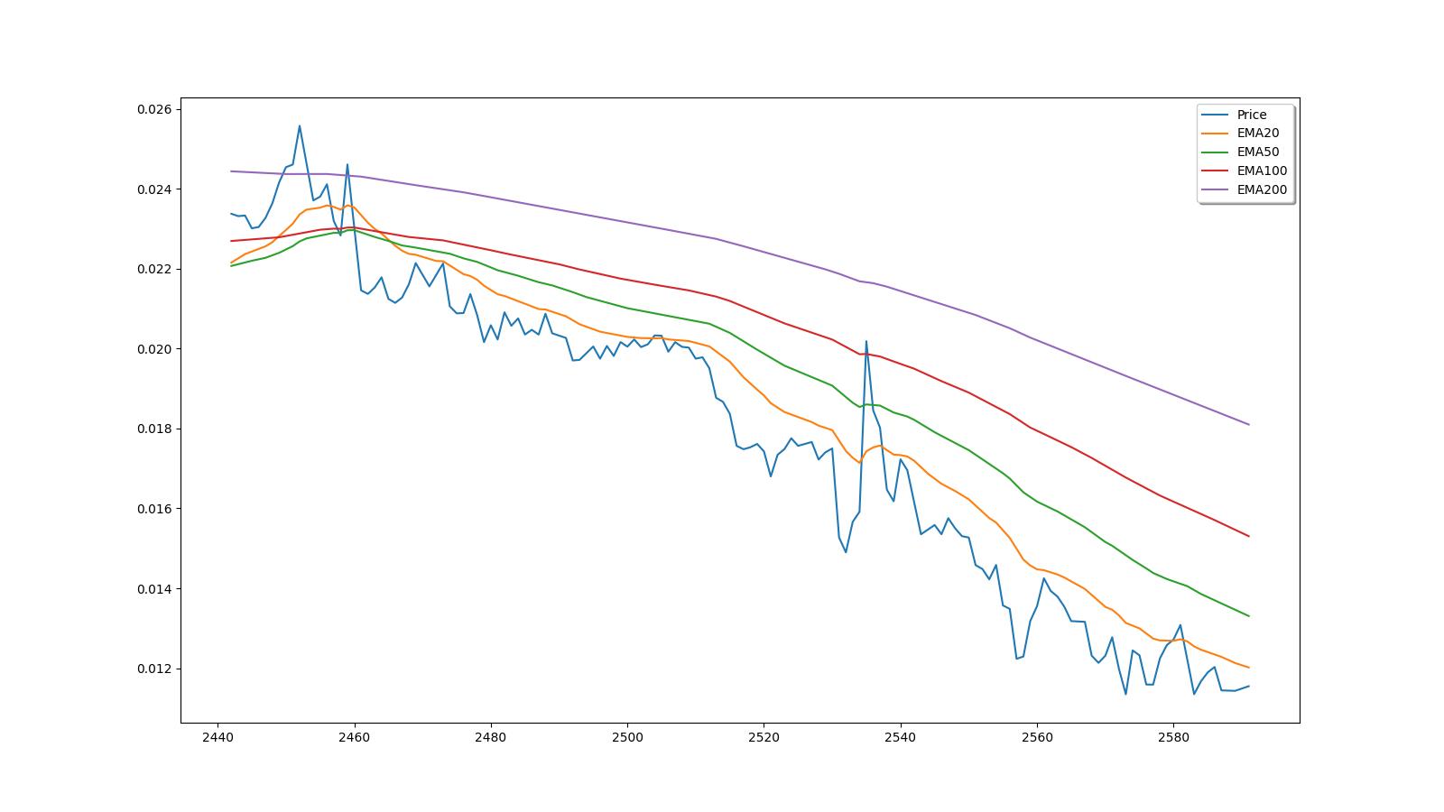 Metadium Exponential Moving Averages