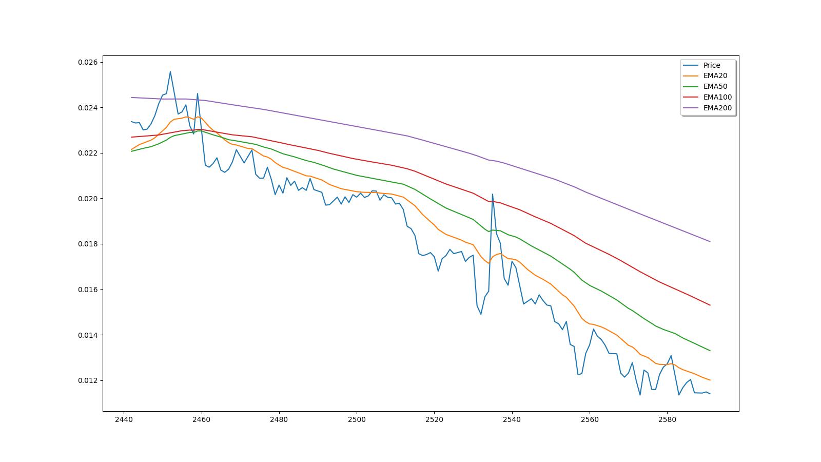 Metadium Exponential Moving Averages