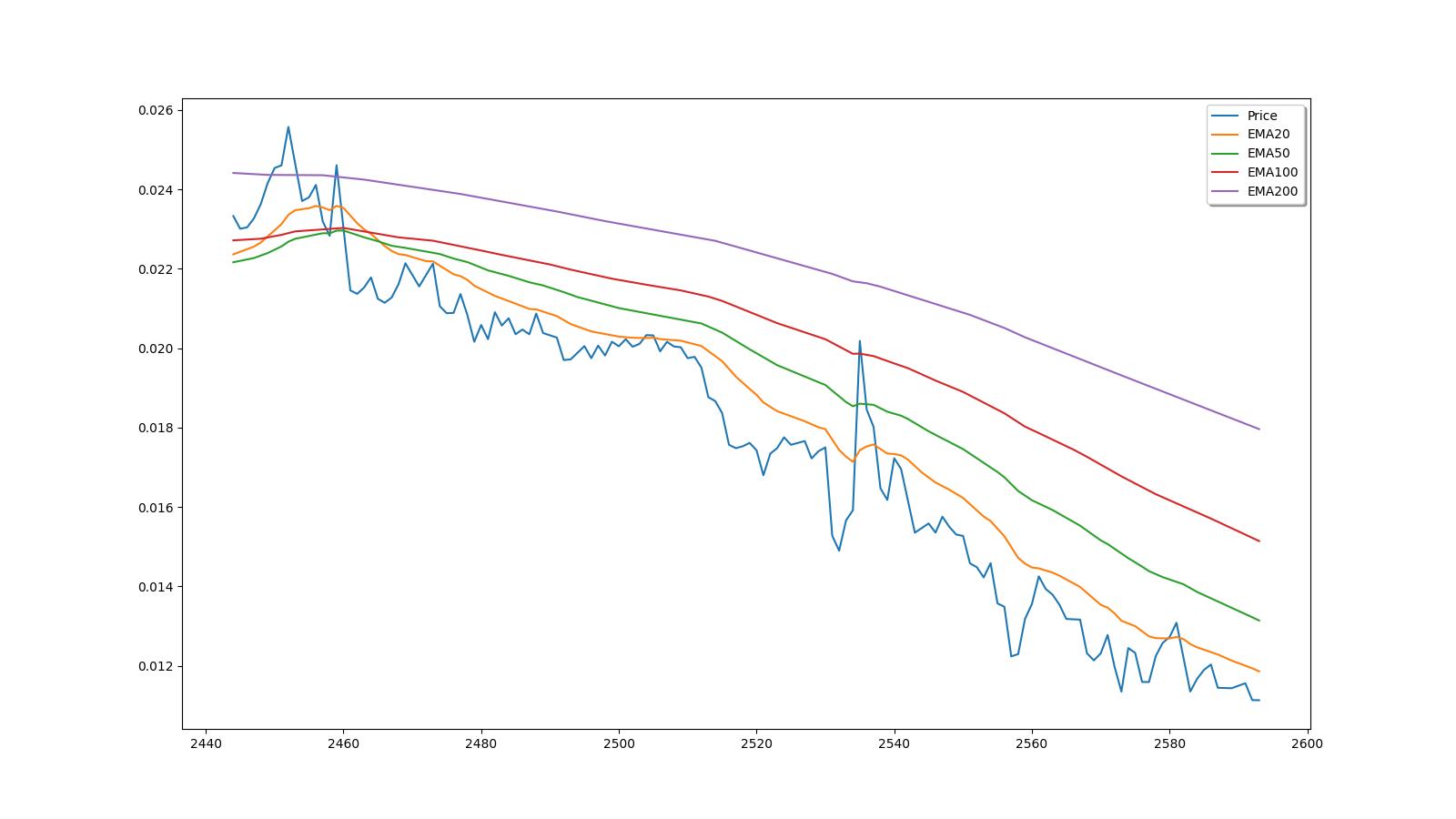 Metadium Exponential Moving Averages