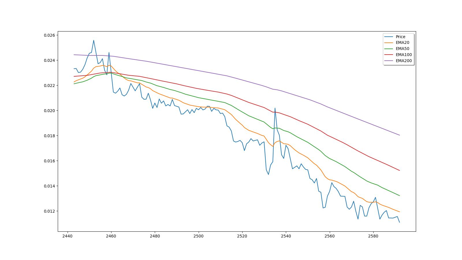 Metadium Exponential Moving Averages