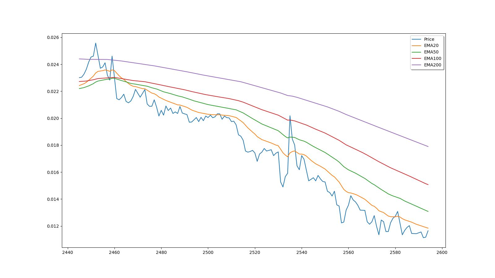 Metadium Exponential Moving Averages