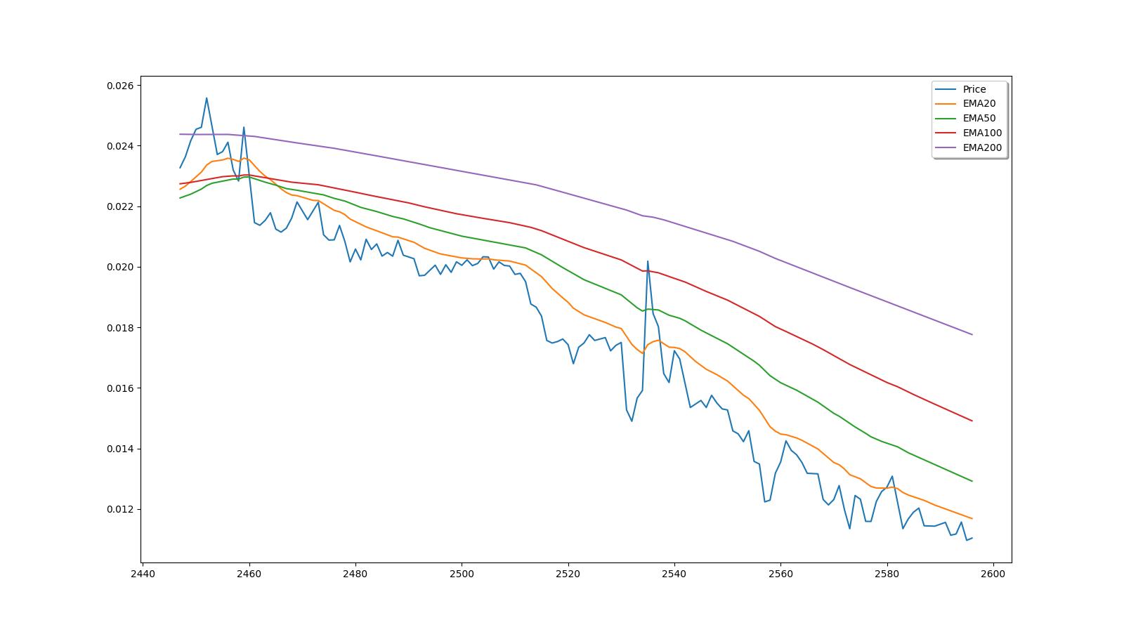Metadium Exponential Moving Averages