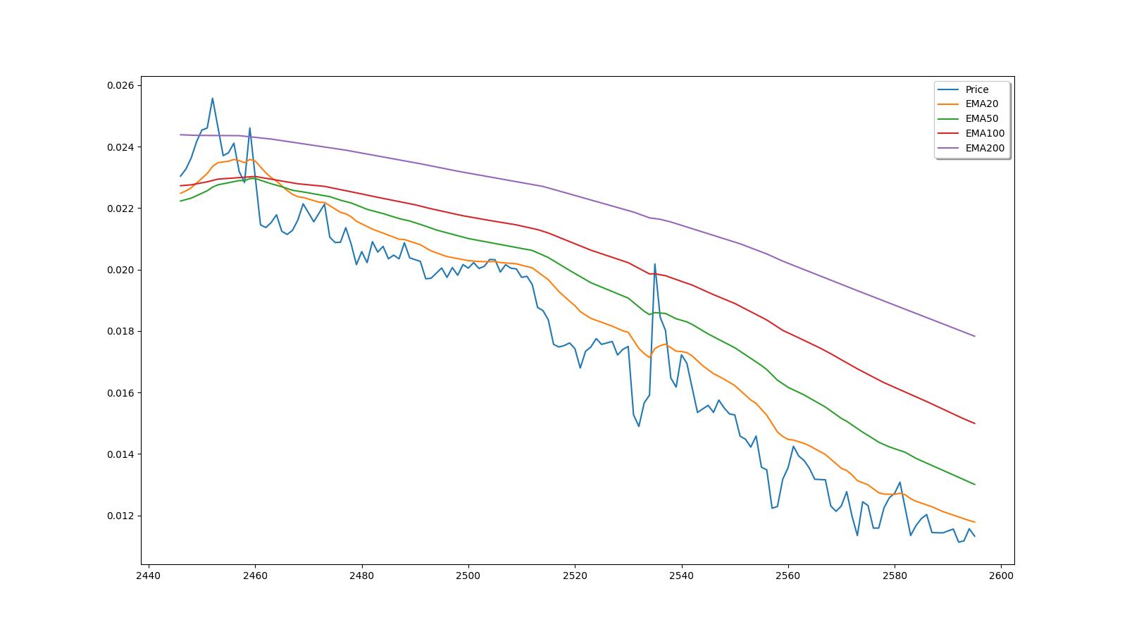 Metadium Exponential Moving Averages