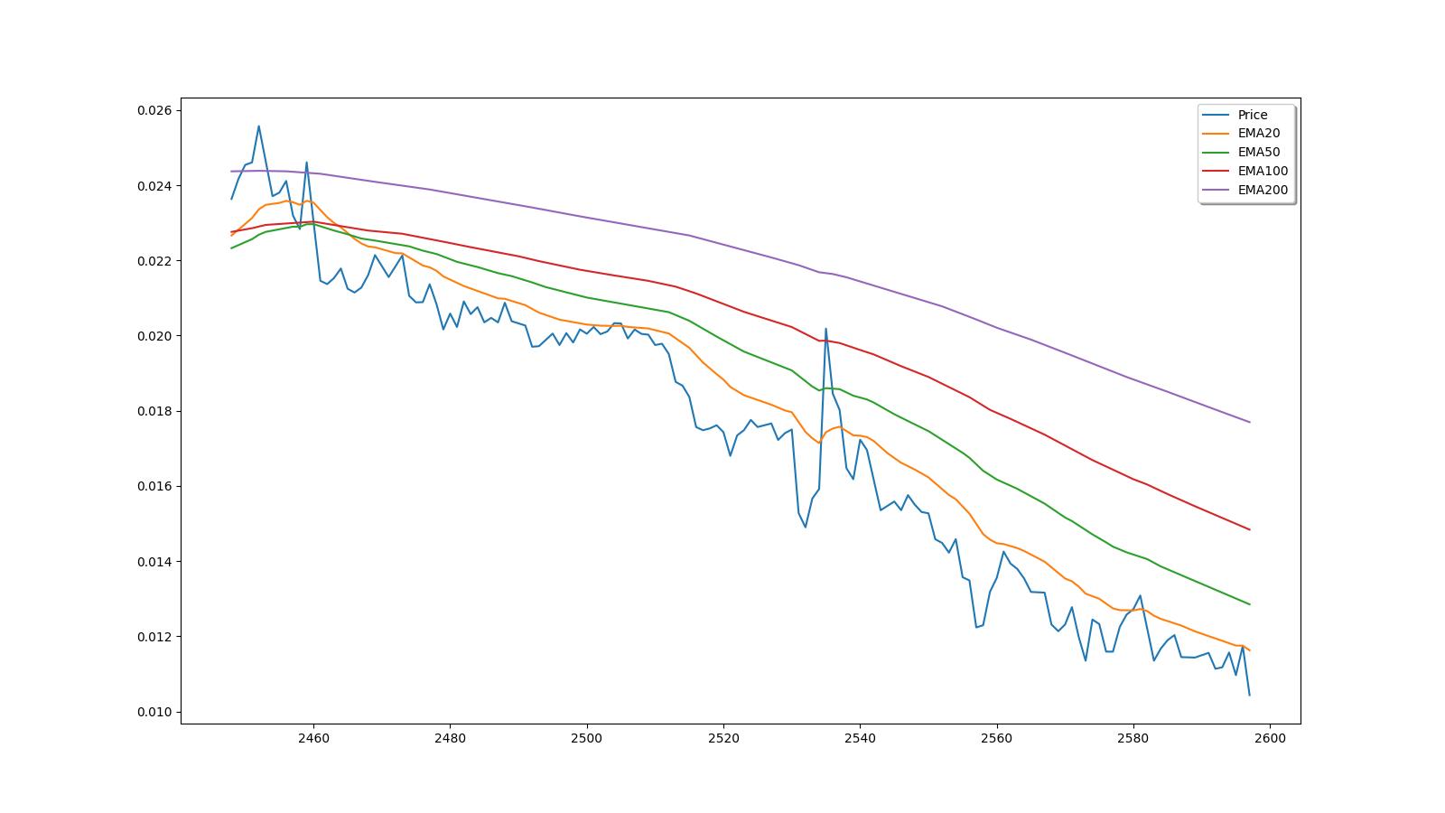 Metadium Exponential Moving Averages