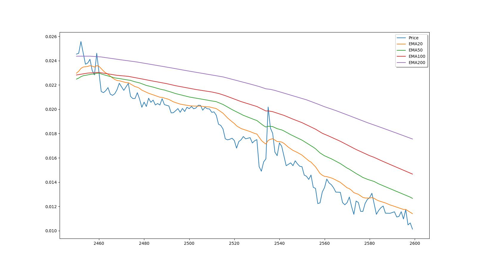 Metadium Exponential Moving Averages