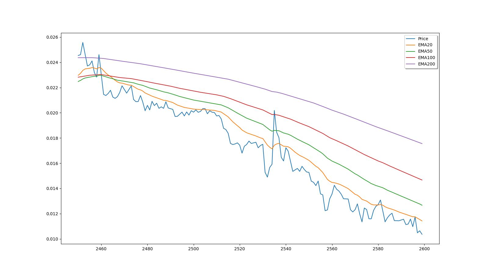 메타디움 Exponential Moving Averages