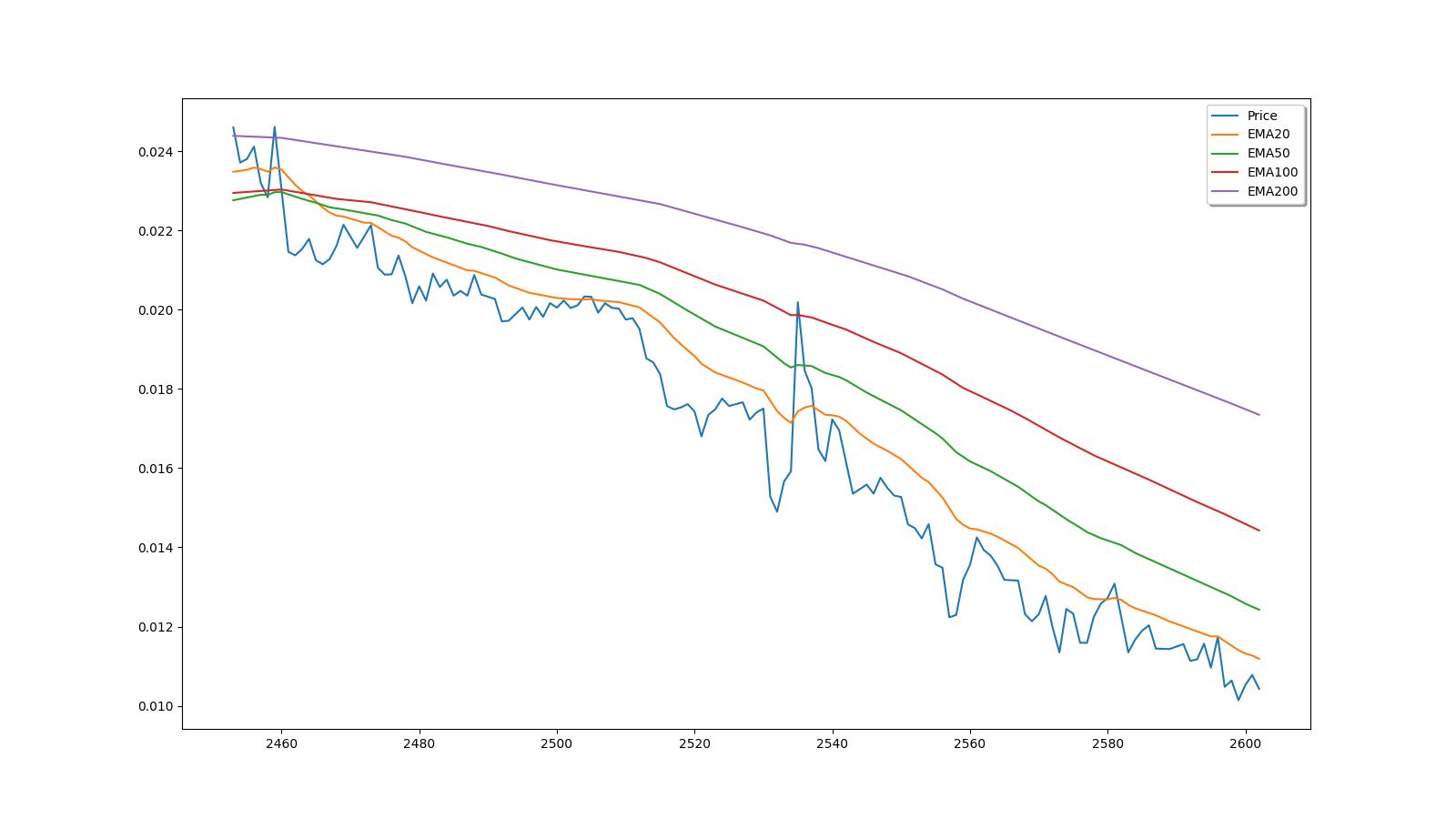 Metadium Exponential Moving Averages