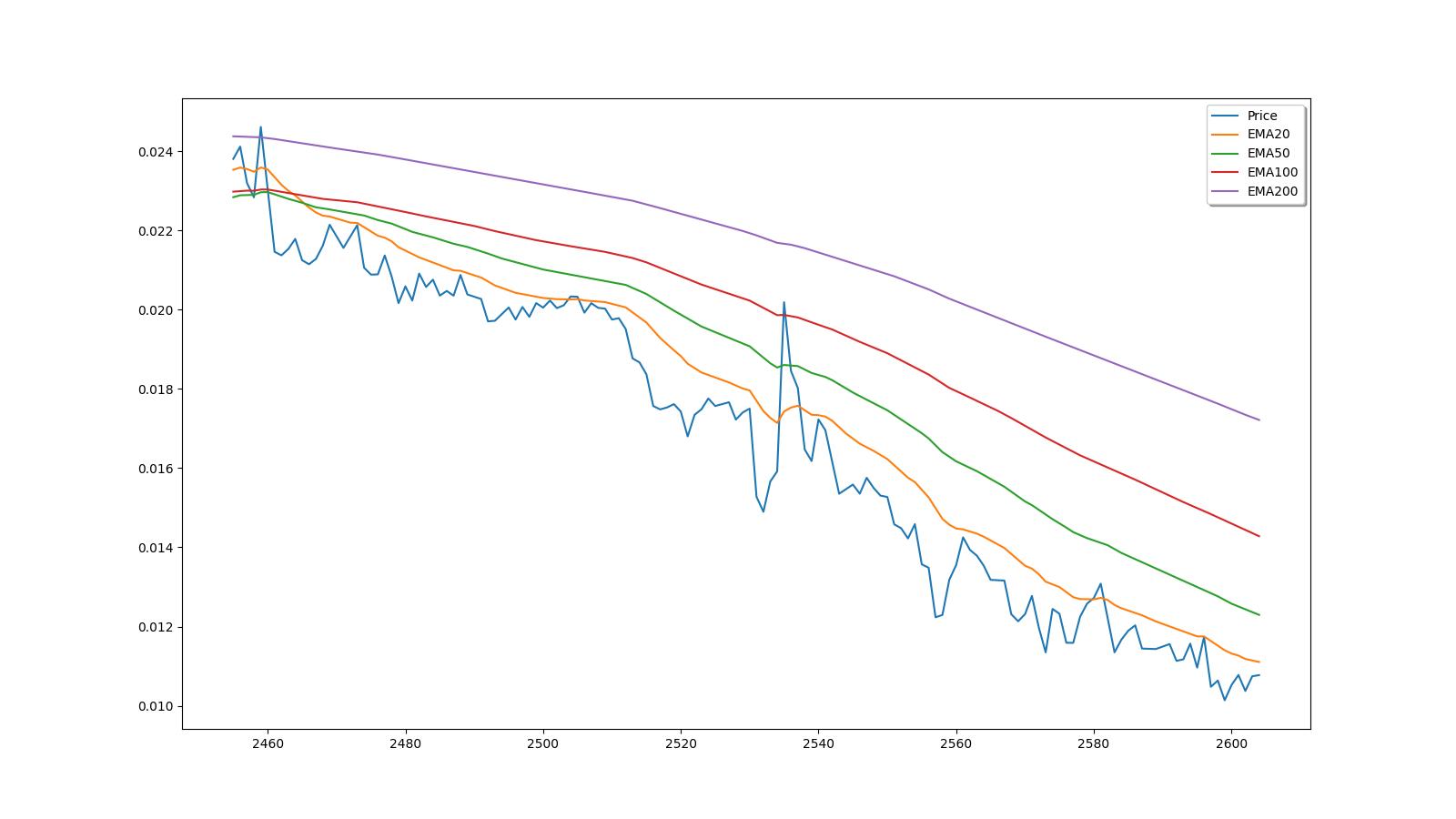 Metadium Exponential Moving Averages