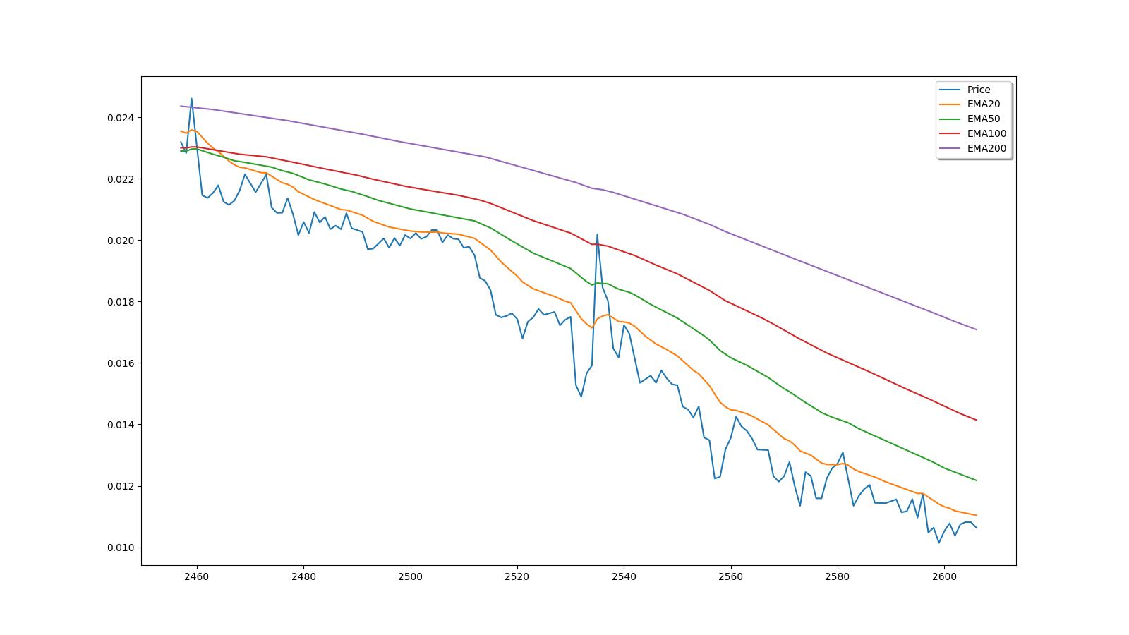 메타디움 Exponential Moving Averages
