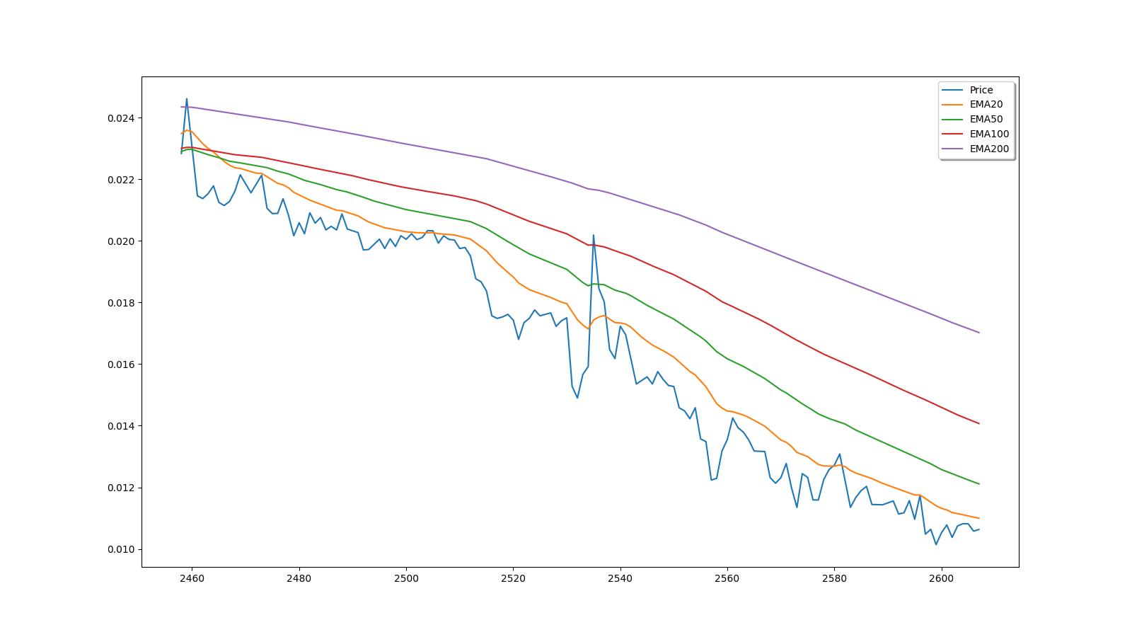 Metadium Exponential Moving Averages