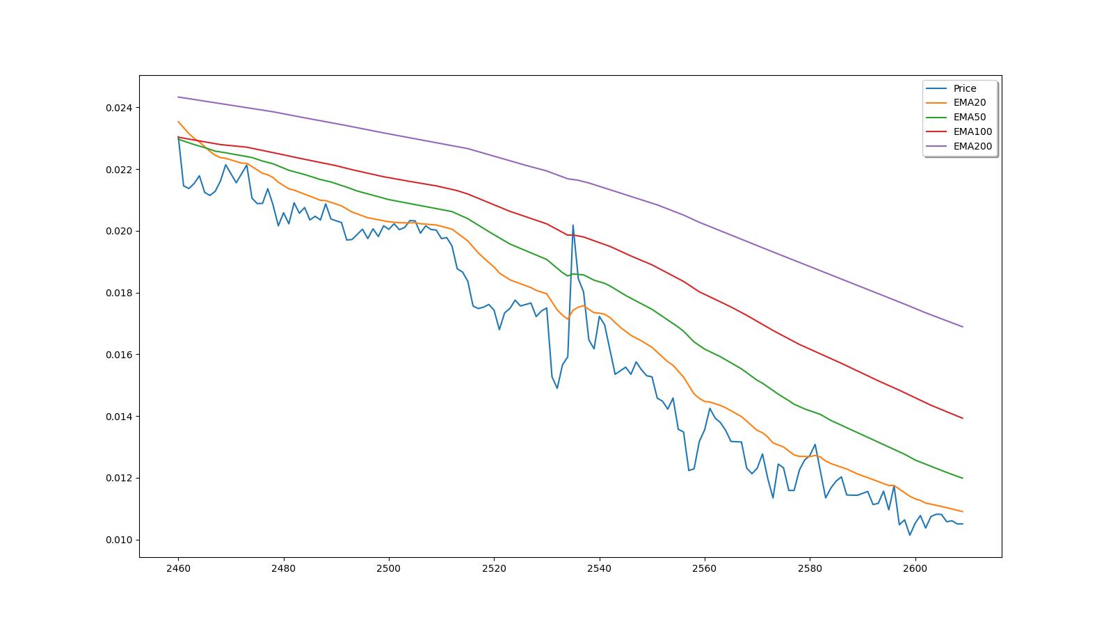 메타디움 Exponential Moving Averages