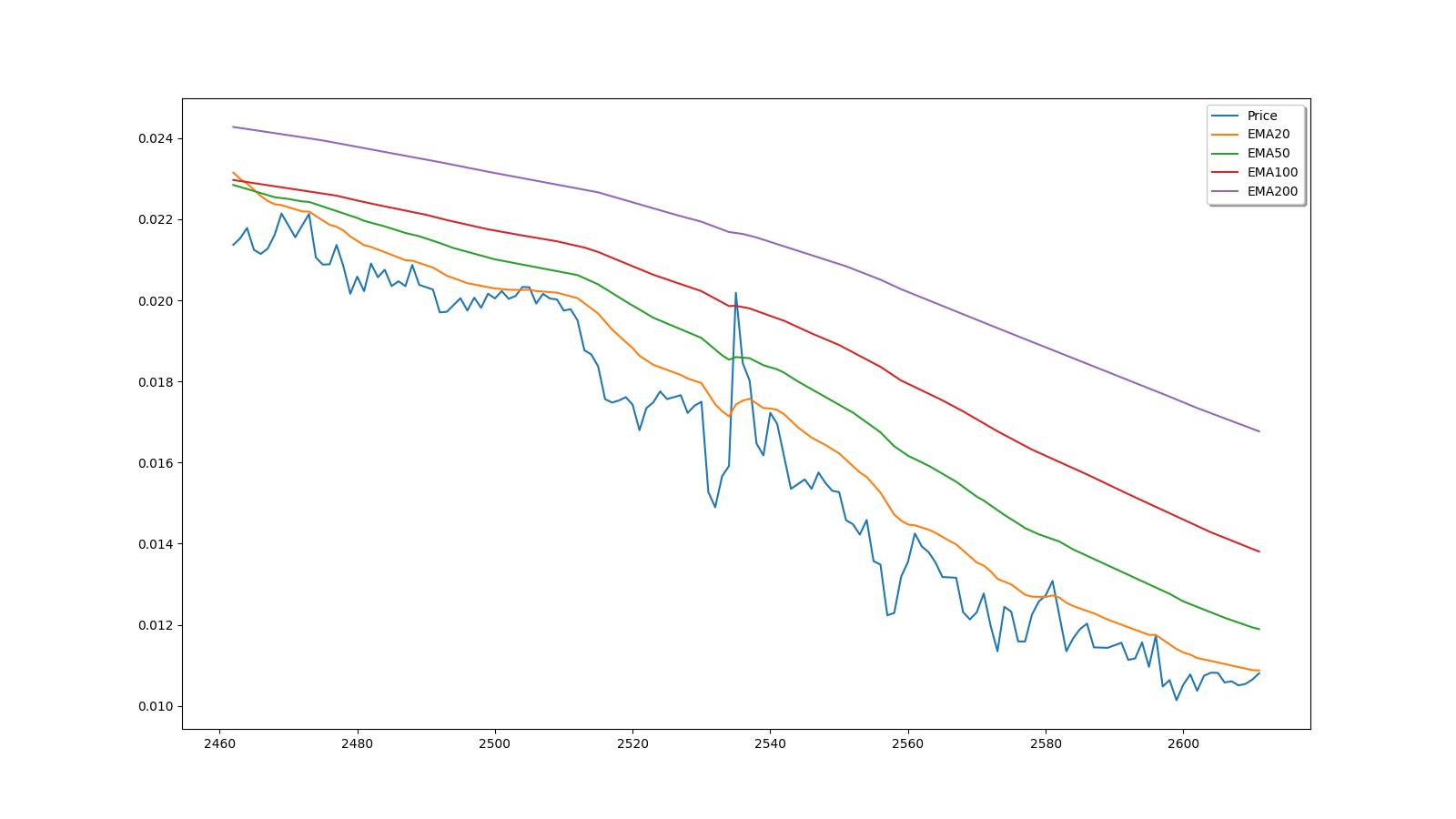 Metadium Exponential Moving Averages