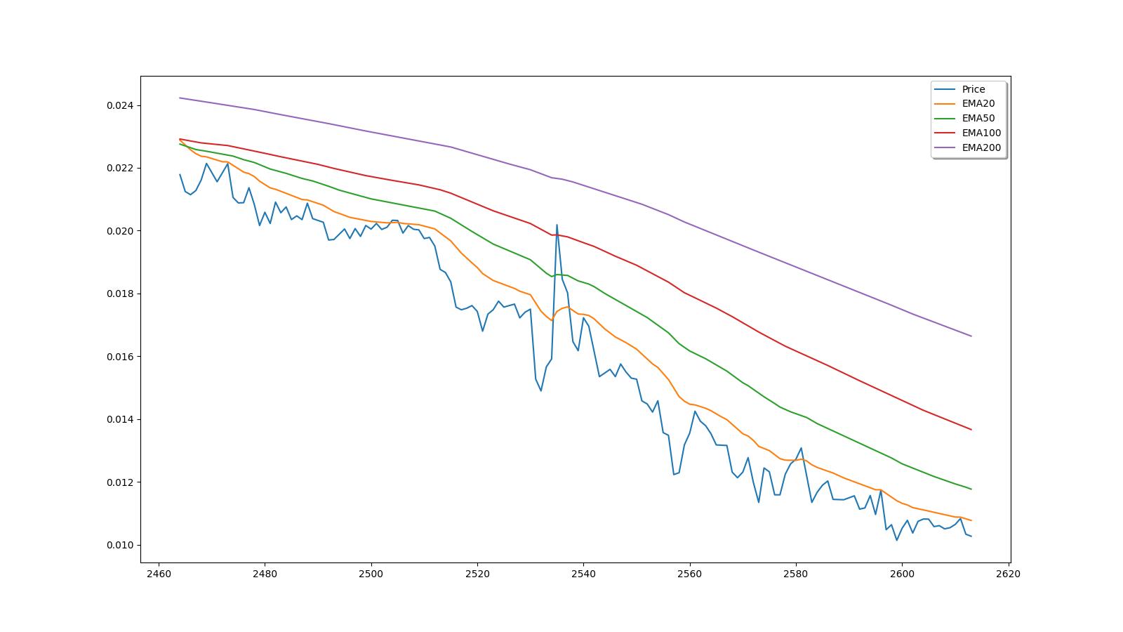 Metadium Exponential Moving Averages