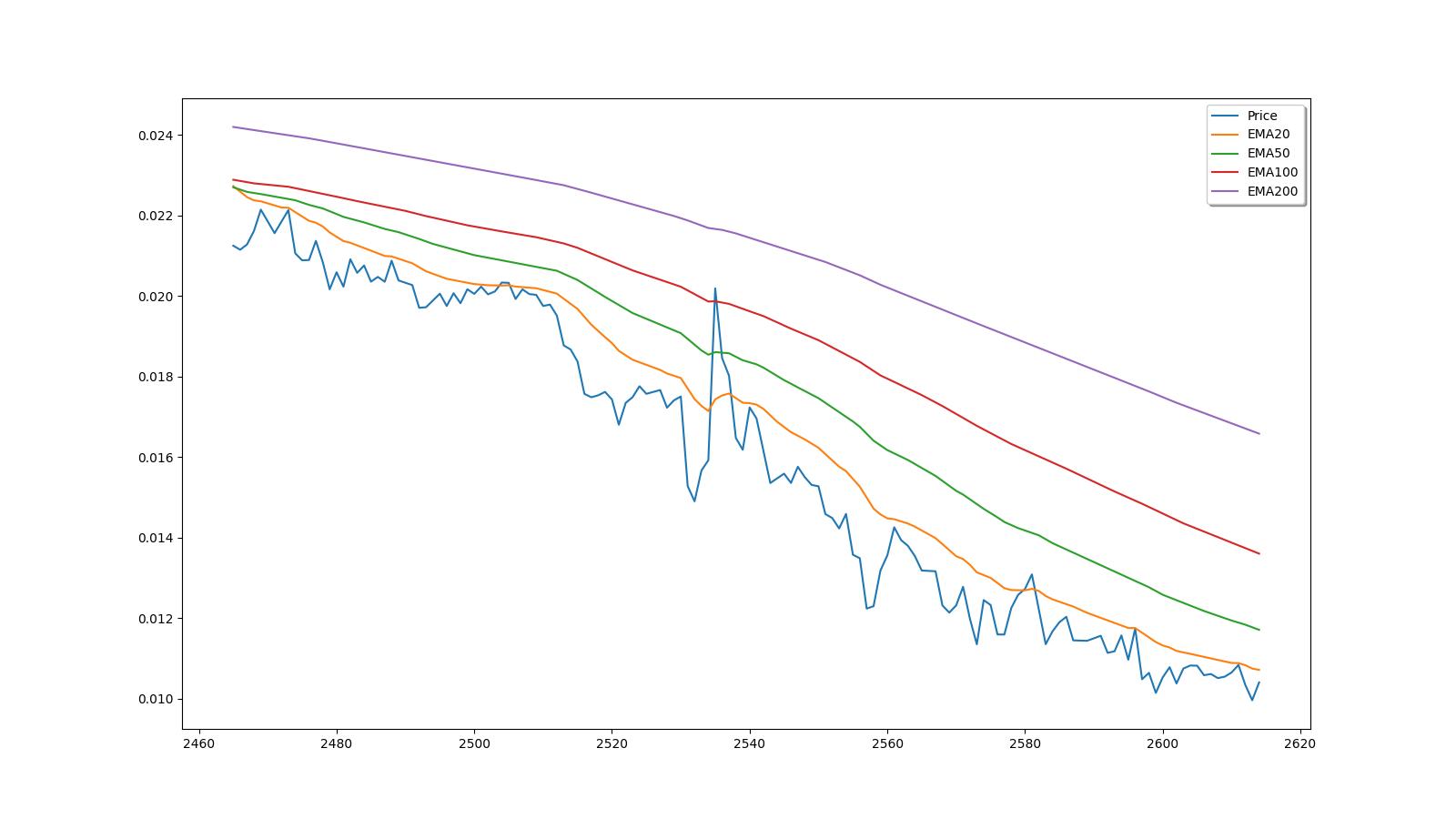 Metadium Exponential Moving Averages