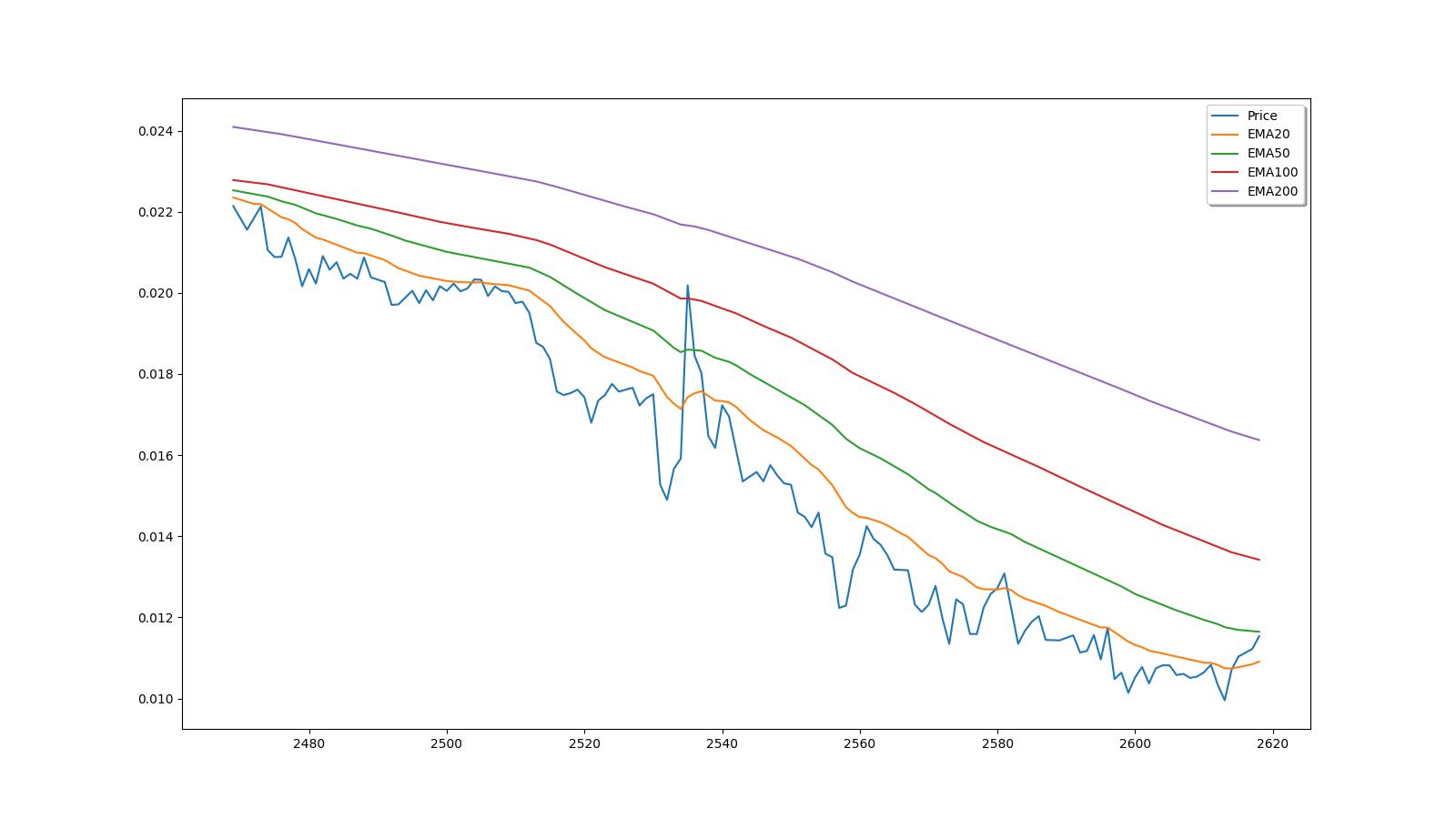Metadium Exponential Moving Averages