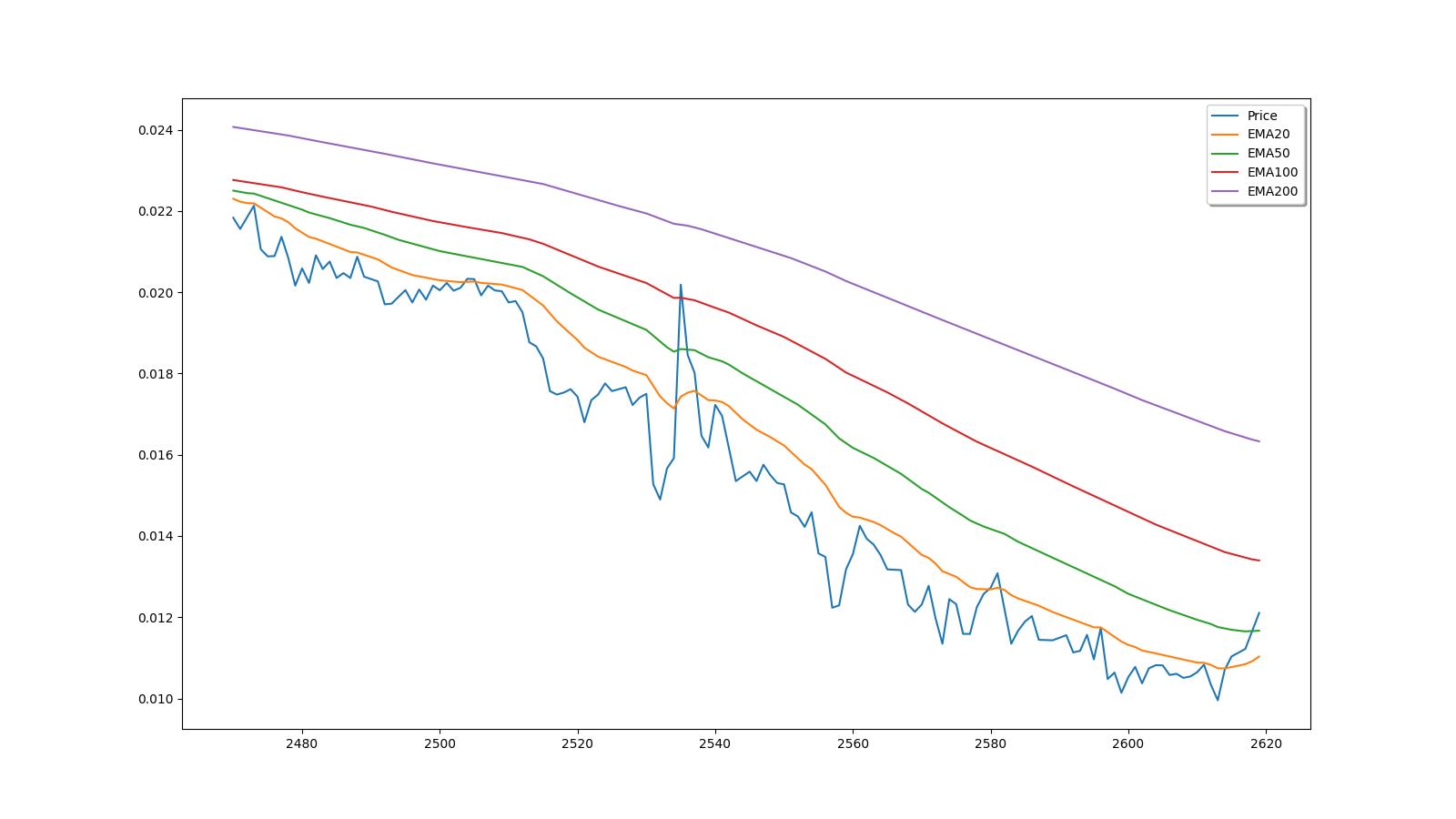 메타디움 Exponential Moving Averages