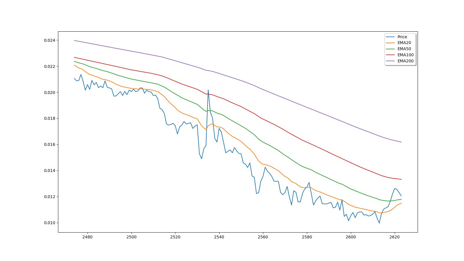 Metadium Exponential Moving Averages