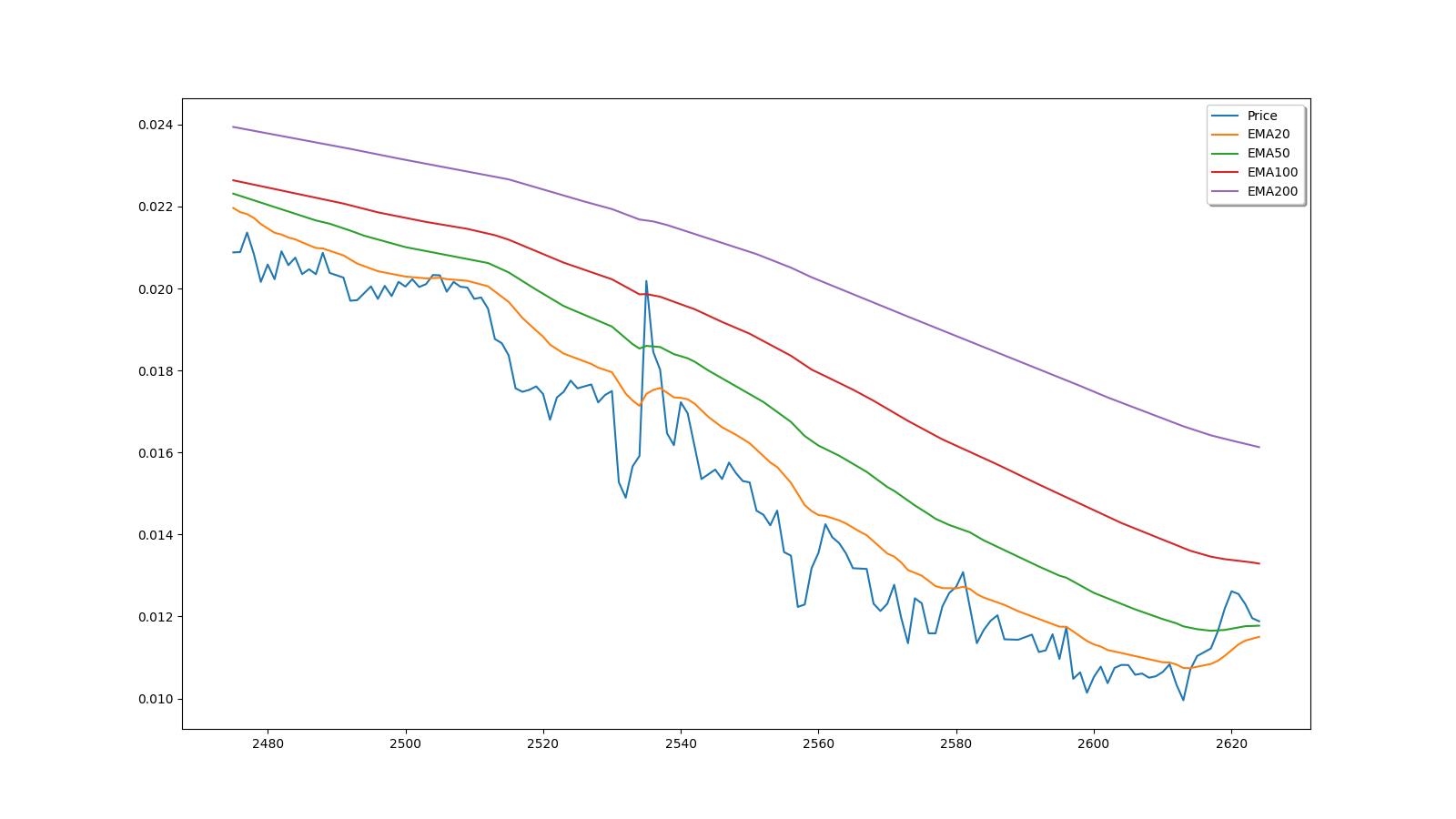 Metadium Exponential Moving Averages