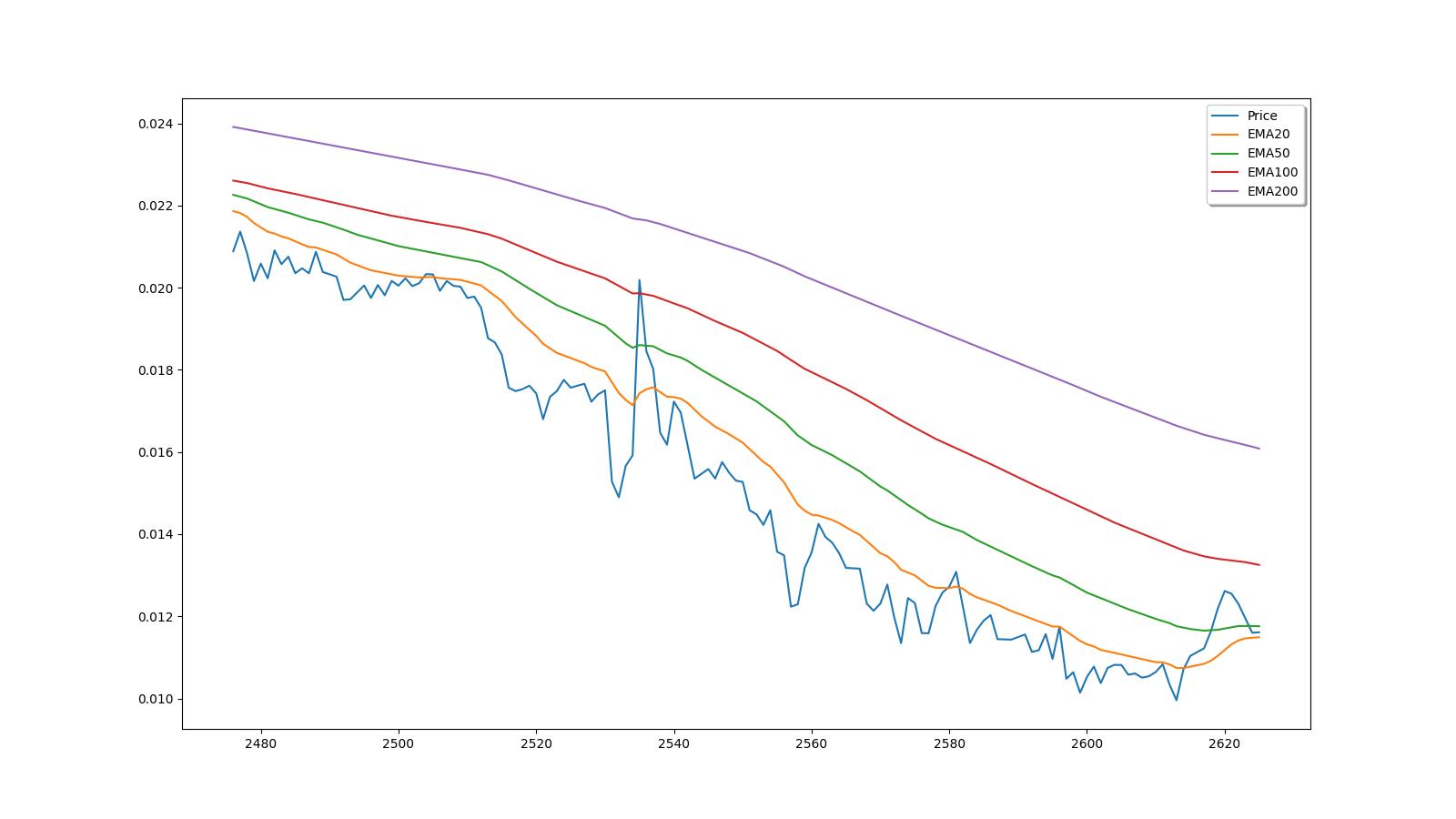 Metadium Exponential Moving Averages