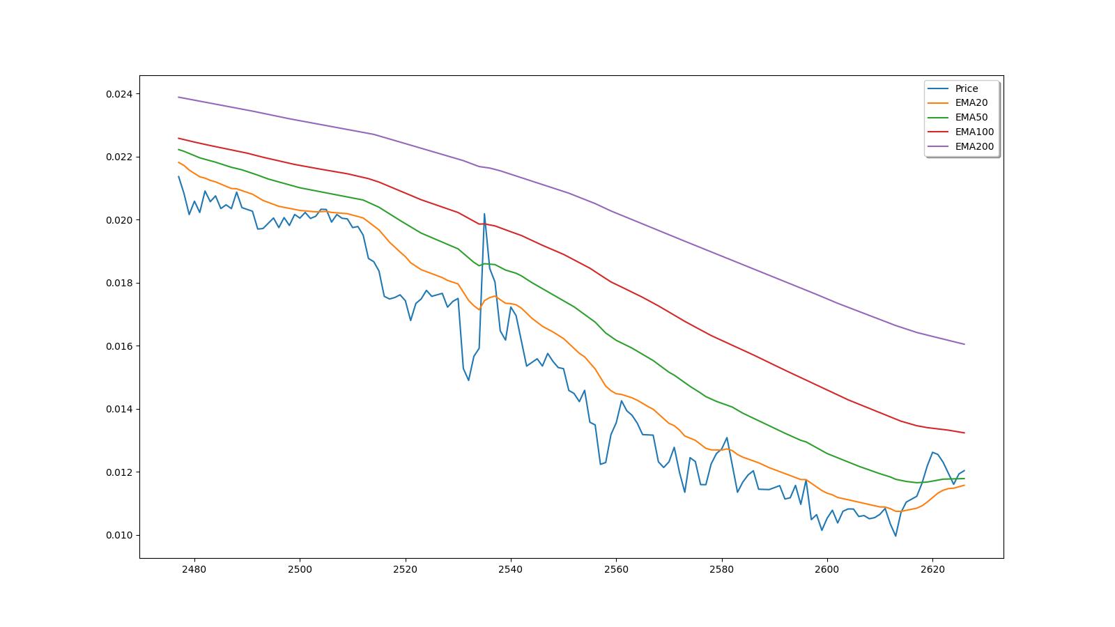 Metadium Exponential Moving Averages