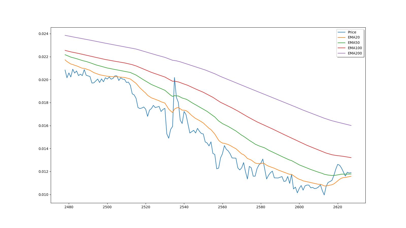 Metadium Exponential Moving Averages