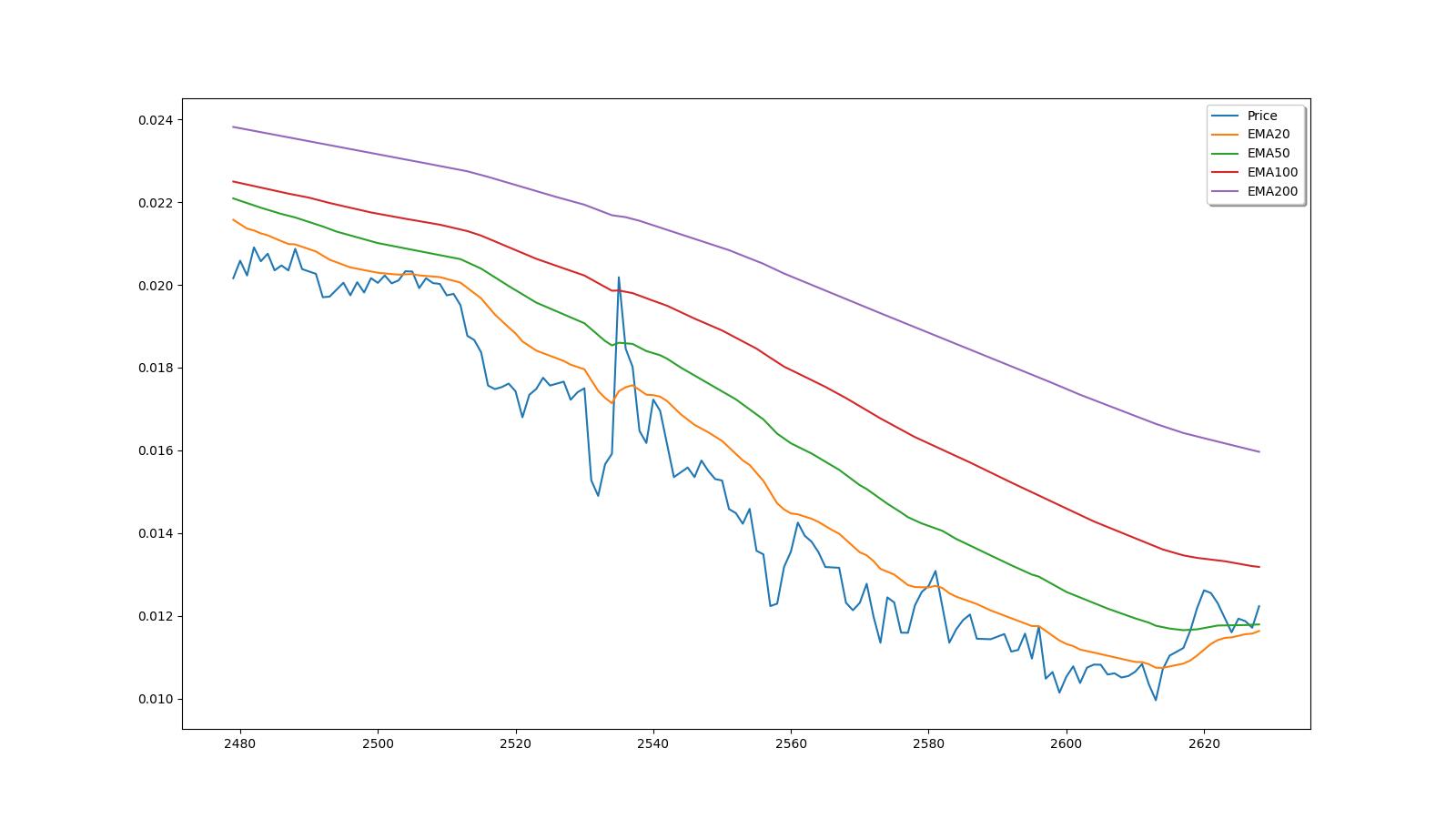Metadium Exponential Moving Averages