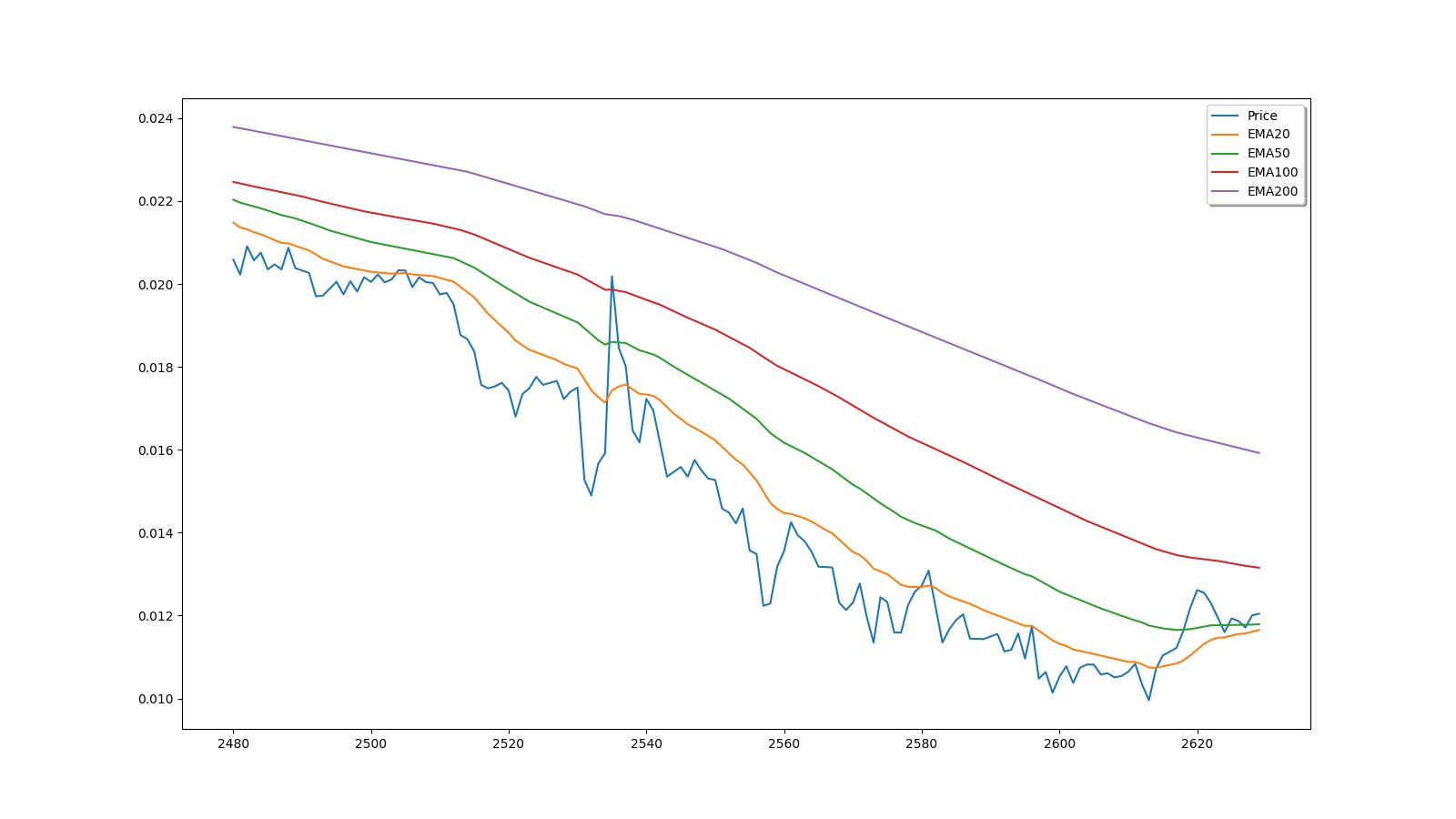 Metadium Exponential Moving Averages