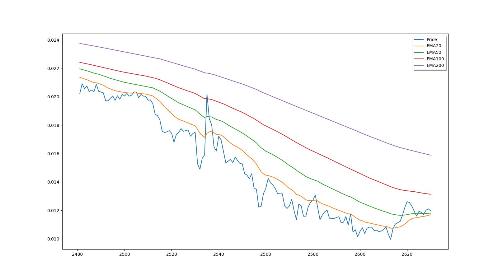 Metadium Exponential Moving Averages