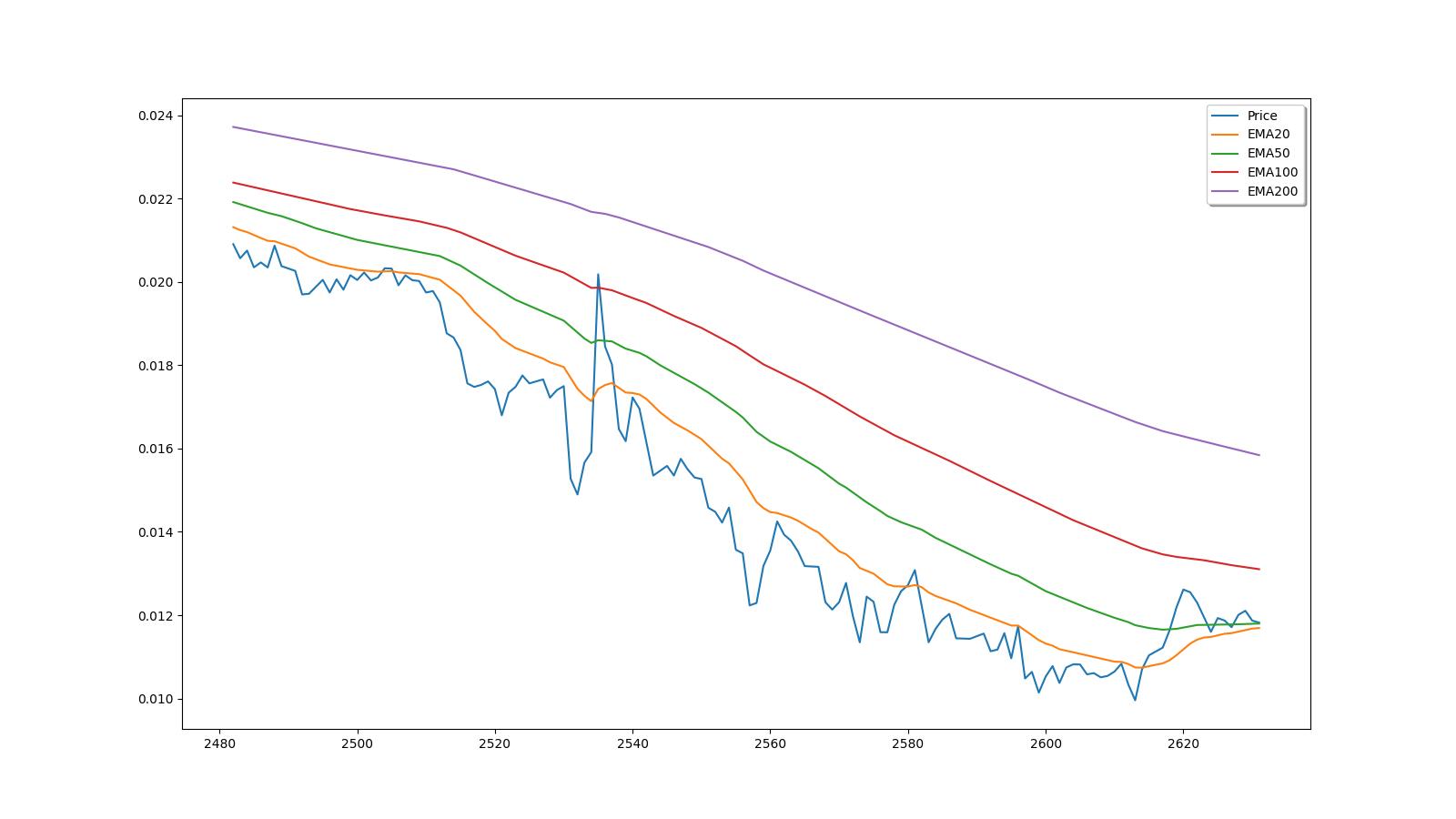 Metadium Exponential Moving Averages