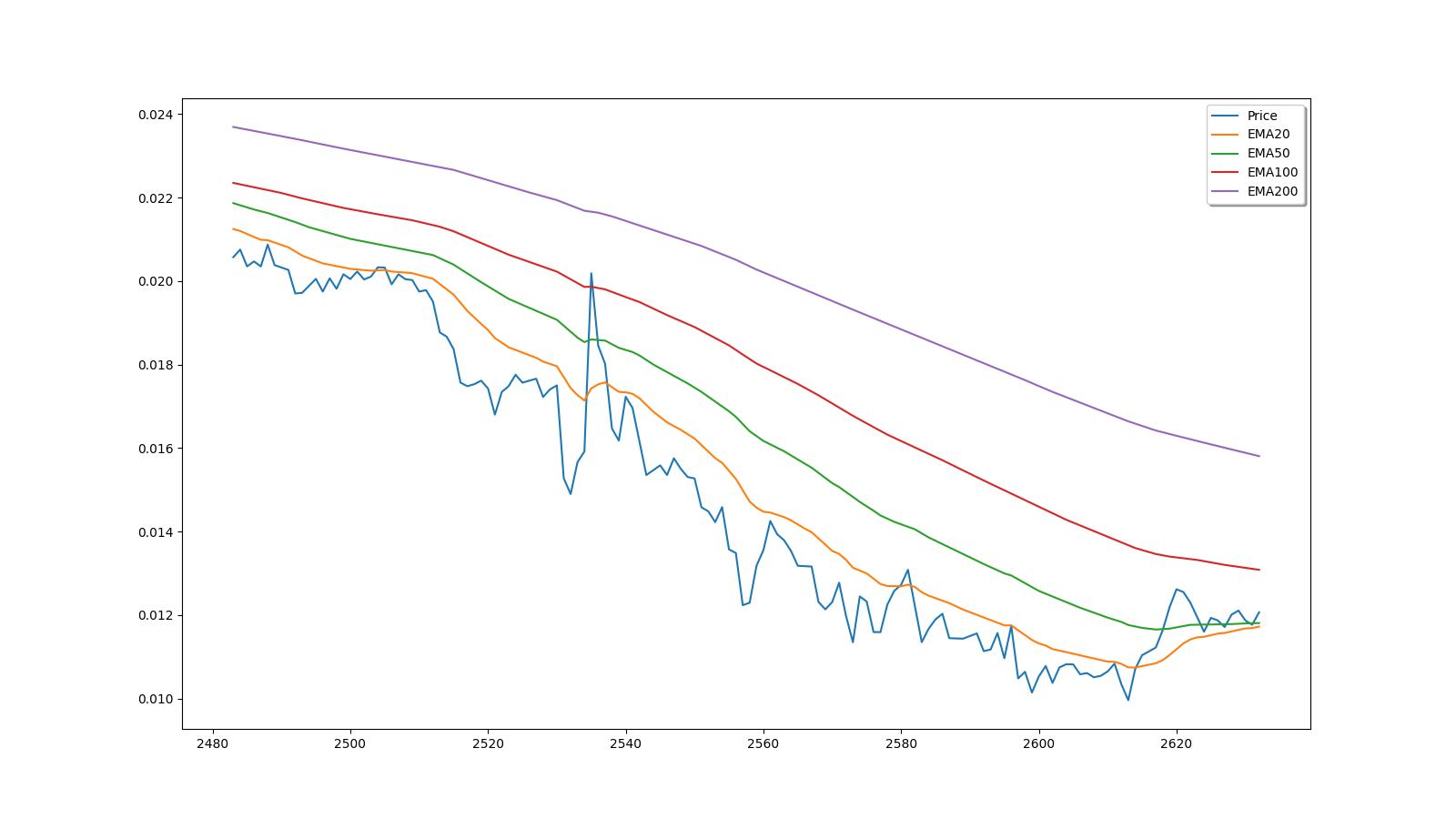 Metadium Exponential Moving Averages