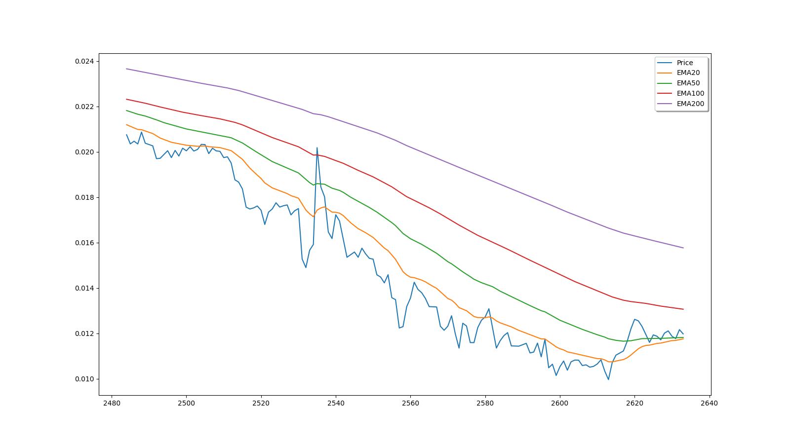 Metadium Exponential Moving Averages