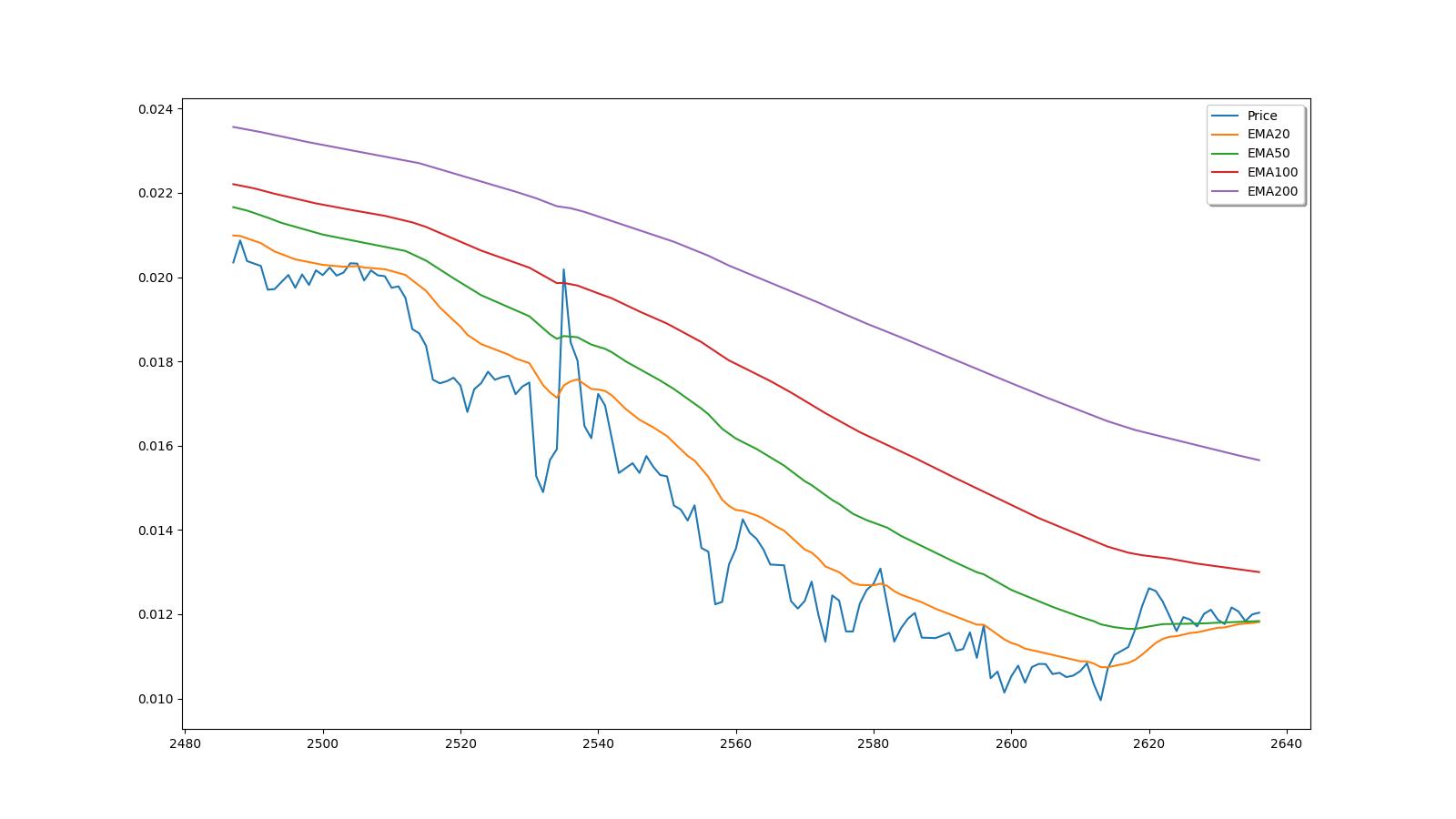 Metadium Exponential Moving Averages