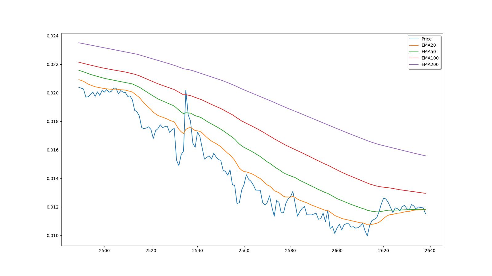 Metadium Exponential Moving Averages