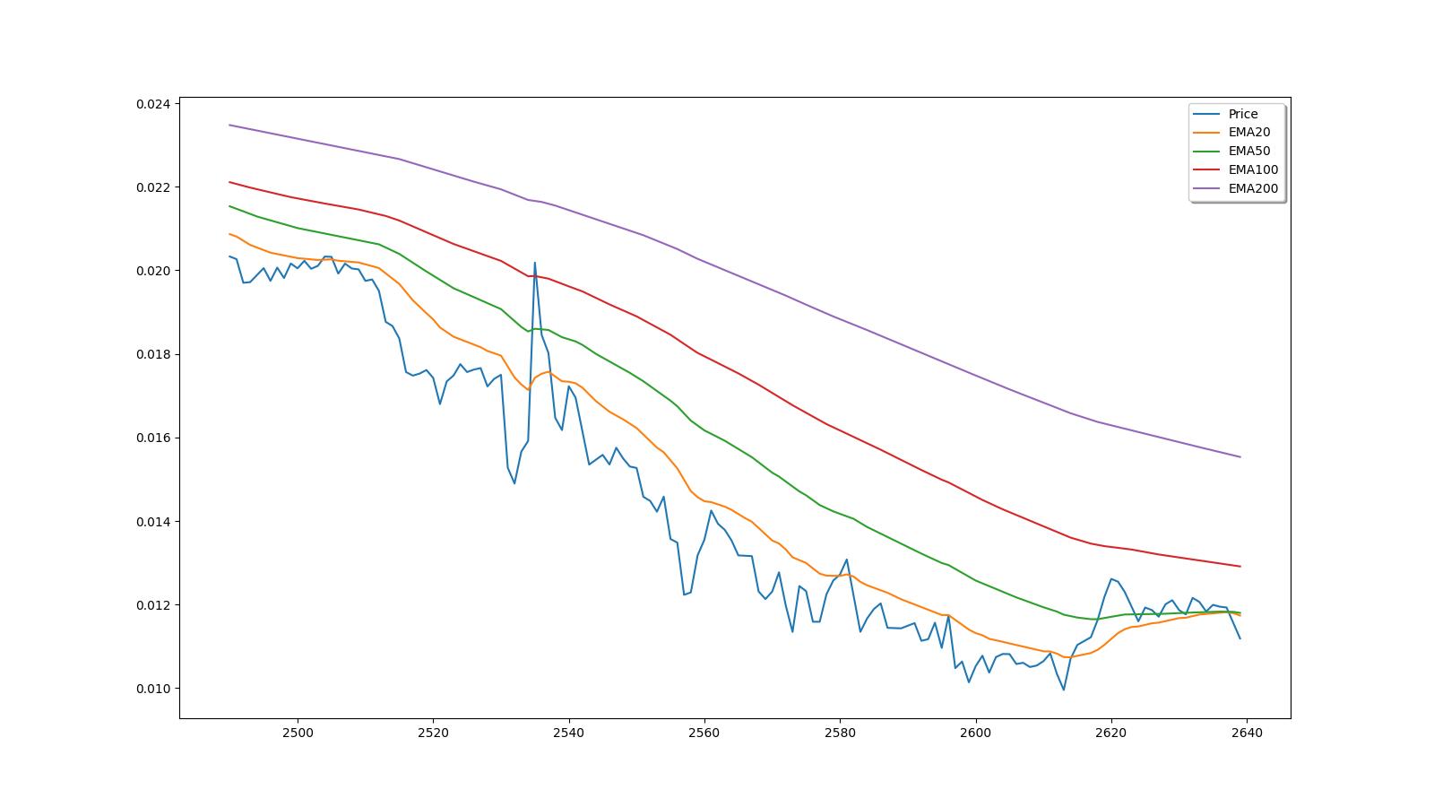 Metadium Exponential Moving Averages